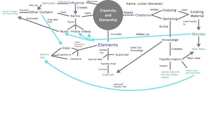 Concept Map of Creativity and Ownership by Julian Lawrence Siriban on Prezi