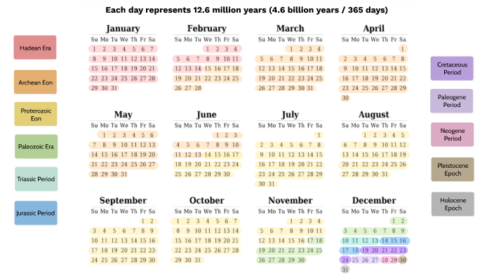 Geological Time Scale Analogy by A A on Prezi