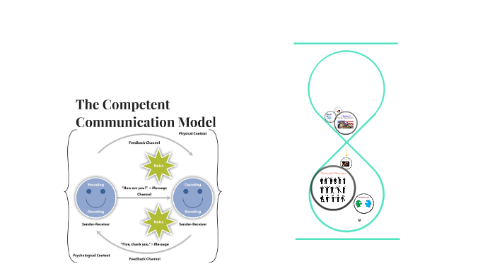 The Competent Communication Model by Darianne Farias on Prezi