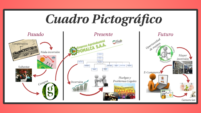 Cuadro Pictográfico Empresa Agroindustrial Pomalca S A A By Araceli