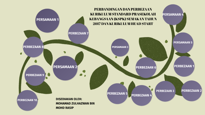 PERBANDINGAN DAN PERBEZAAN KURIKULUM STANDARD PRASEKOLAH KEBANGSAAN ...