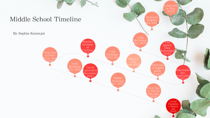 Sophias Middle School Timeline by Alex K on Prezi