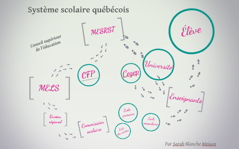 Système scolaire québécois by Sarah Blanche Moisan on Prezi