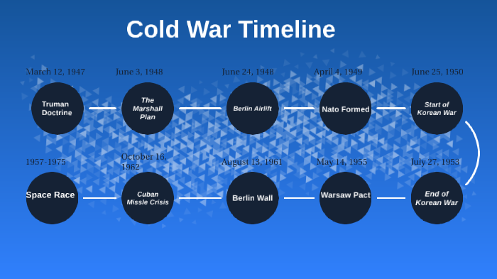Space Race Cold War Timeline