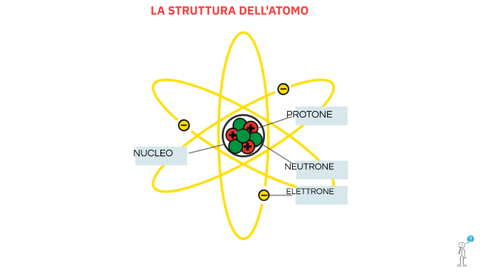 La struttura dell'atomo by Lucia Ferraro on Prezi