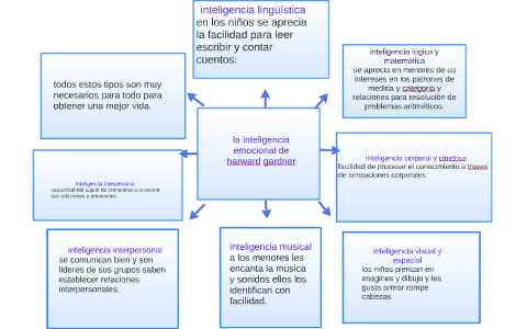 la inteligencia emocional de harward gardner by Gaby Altamirano on Prezi