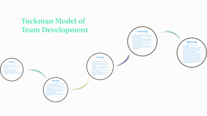 Tuckman Model by Timea Molnar on Prezi