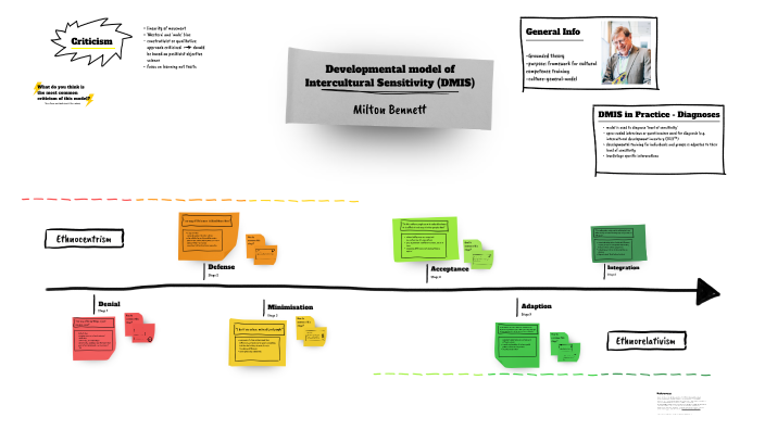 Developmental model of Intercultural Sensitivity (DMIS) by Lena Hella ...