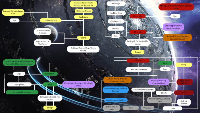 Stellaris Economy Flow Chart by Gavin Weiner on Prezi