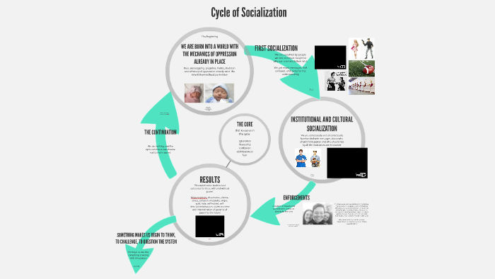 Cycle of Socialization by Megan O on Prezi
