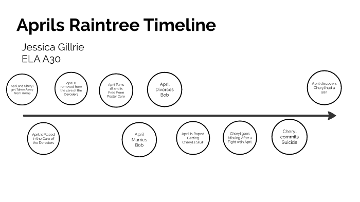April Raintree Timeline by Jessica Gillrie on Prezi