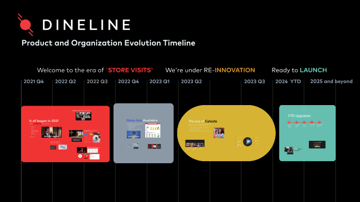 Dineline Product & Service Evolution Timeline by Ramon Vera on Prezi