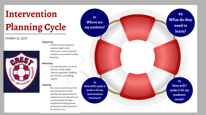 CREST Intervention Planning Cycle by joseph sanchez on Prezi