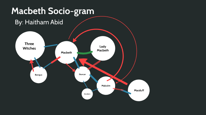 Macbeth Socio-gram by Haitham Abid on Prezi