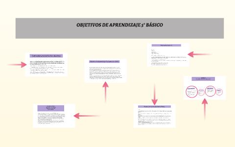 OBJETIVOS DE APRENDIZAJE by