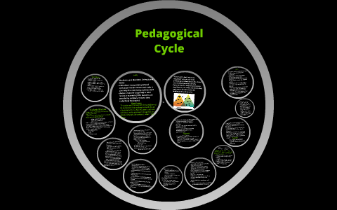 Pedagogical Cycle by Sam Castle on Prezi