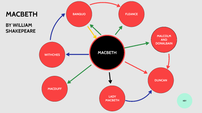 macbeth by Harleen Kaur on Prezi