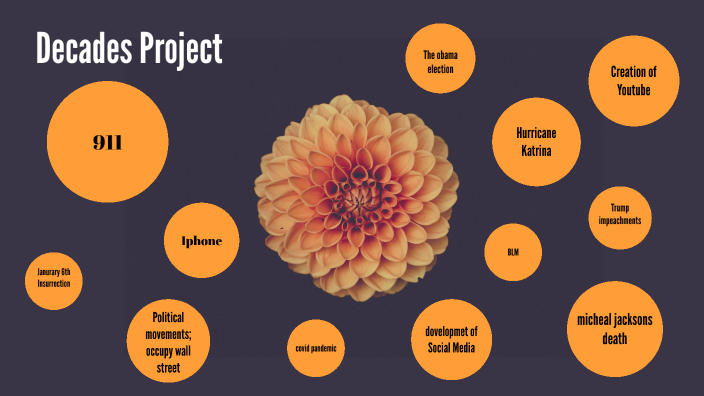 Decades Project by Noah Ferro on Prezi