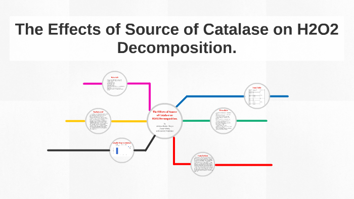 The Effects of Source of Catalase on H2O2 Decomposition by Andrew Parker