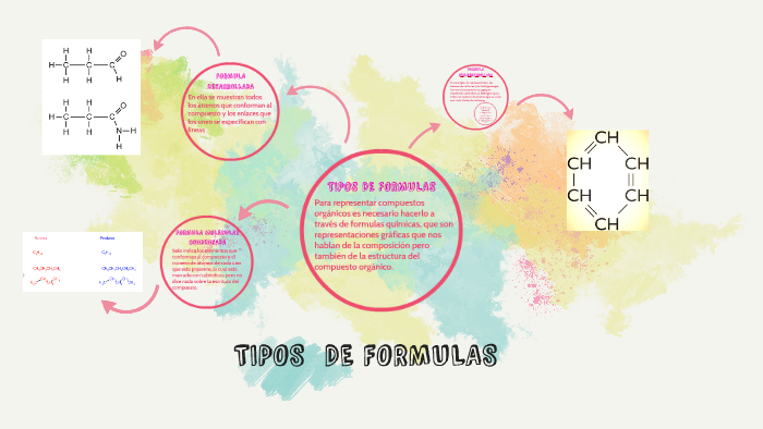 TIPOS DE FORMULAS by Sayuri Portillo on Prezi