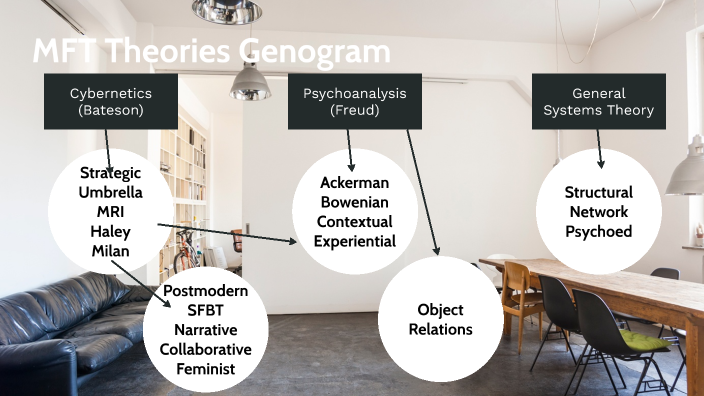 MFT Theories Genogram by Ace Devlin on Prezi