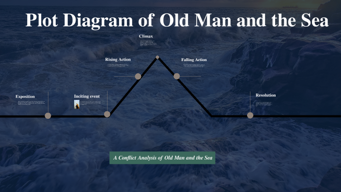 Plot Diagram of Old Man and the Sea by Avia Kesler on Prezi