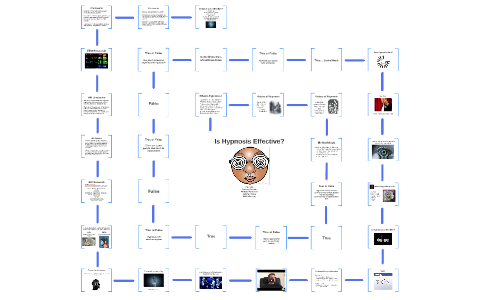 What is hypnosis? by Michelle Ono on Prezi
