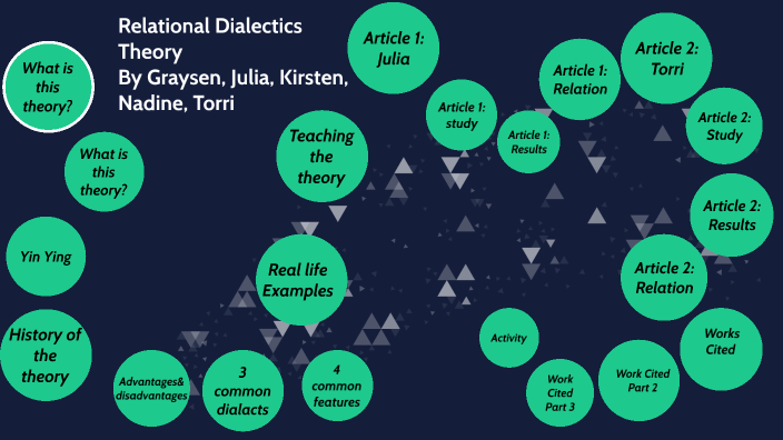 RelaTIONAL DIALECTICS THEORY by Graysen Raines on Prezi