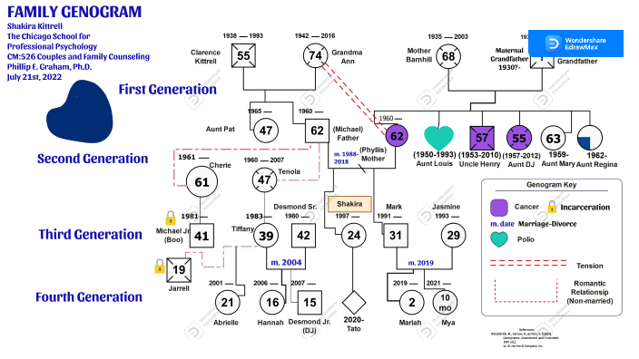 Family Genogram by Shakira Kittrell on Prezi