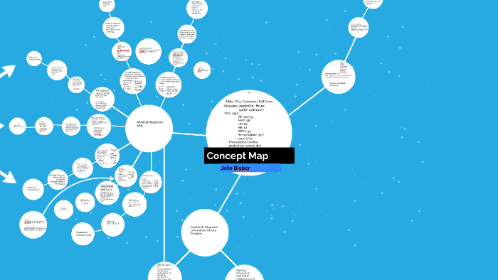 Concept Map by Jacob Bieber on Prezi