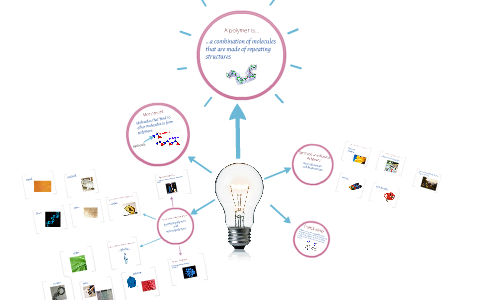 Polymer Mind Map by Lindsay Jost on Prezi