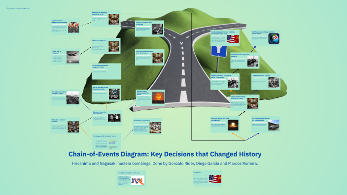 Chain-of-Events Diagram: Key Decisions that Changed History by Rider ...