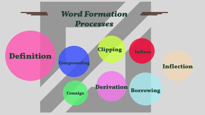 Word Formation Processes by Aldo Tama on Prezi