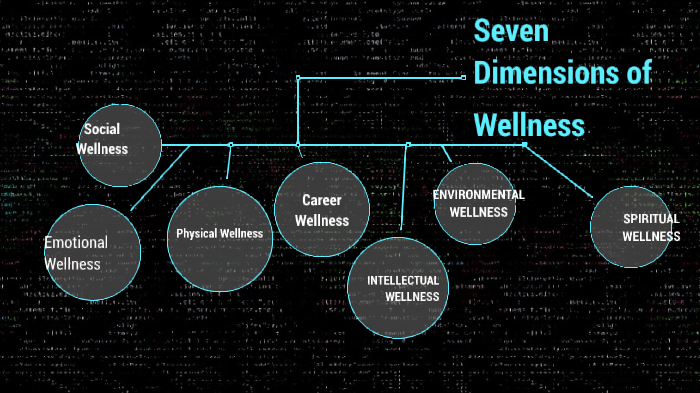 Seven Dimensions of Wellness by Rylee Kazort on Prezi