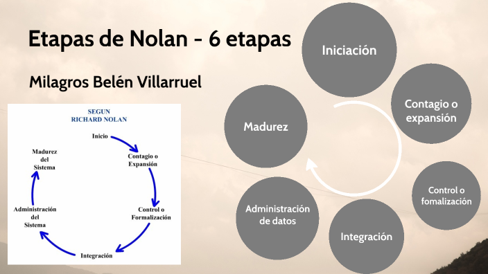 Etapas de Nolan by Milula Villarruel on Prezi