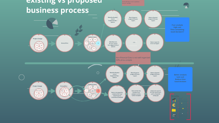 existing vs proposed business process by ronald gunawan on Prezi