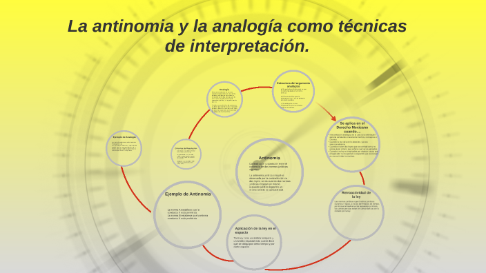 La antinomia y la analogía como técnicas de interpretación by kevin ...