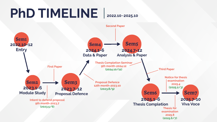 PhD Timeline by Huirong Xie on Prezi