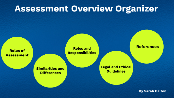 Assessment Overview Organizer by Sarah Dalton on Prezi