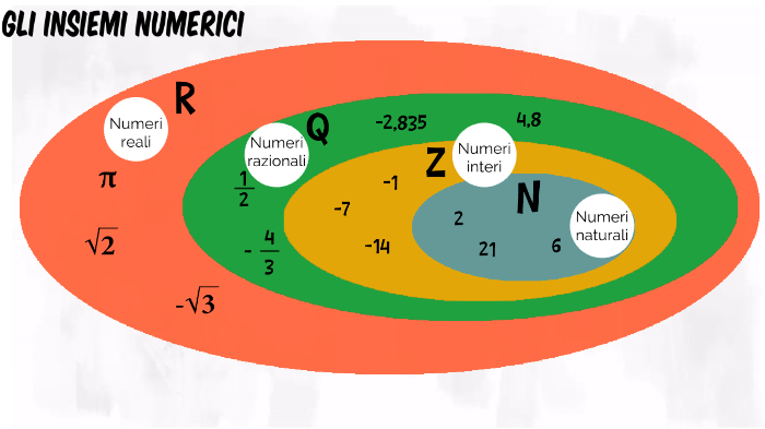 Insiemi numerici by Pierfranco Serra on Prezi