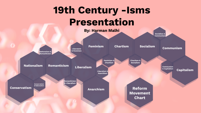 19th Century Isms by Harman Malhi on Prezi