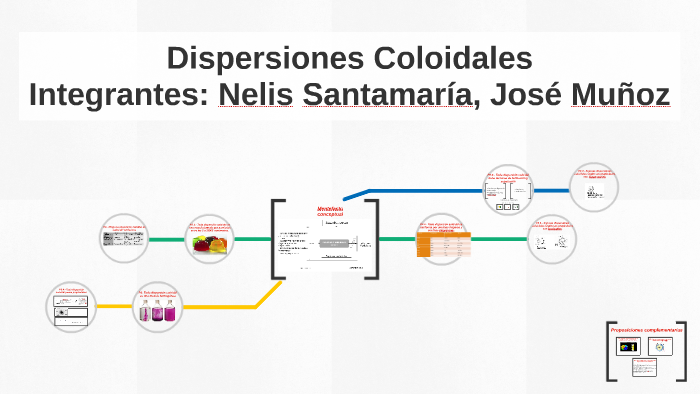Dispersiones Coloidales by José Muñoz on Prezi