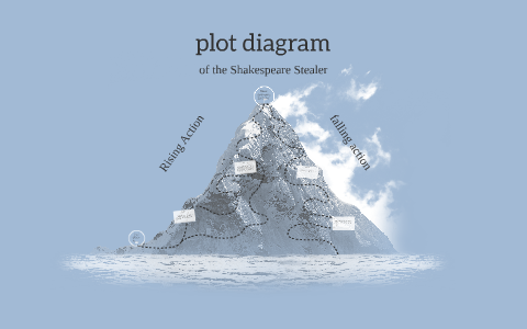 Plot Diagram for the Shakespeare stealer by Rosario Buitrago on Prezi