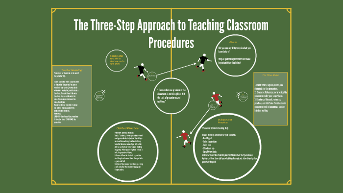 The Three-Step Approach to Teaching Classroom Procedures by alexandra ...