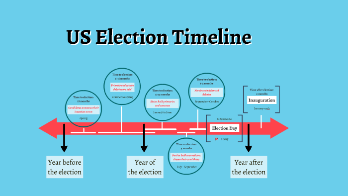 US Election Timeline by andrea wood on Prezi