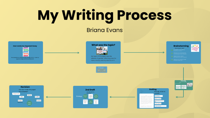 My Writing Process by Briana Evans on Prezi