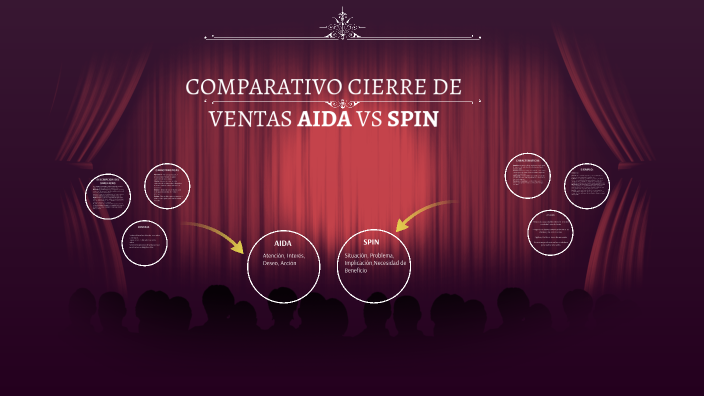 COMPARATIVO AIDA VS SPIN by lorena beltran ortiz on Prezi