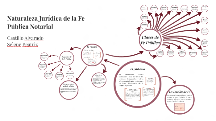 Naturaleza Jurídica de la Fe Pública Notarial by on Prezi