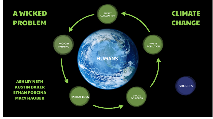 A WICKED PROBLEM - CLIMATE CHANGE by on Prezi
