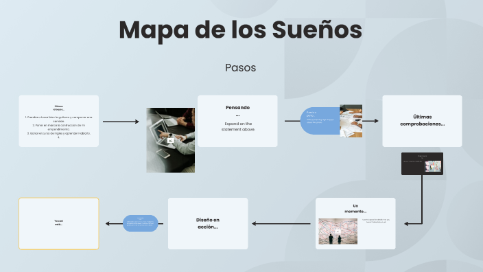 Mapa de los Sueños by Mauren Obando on Prezi